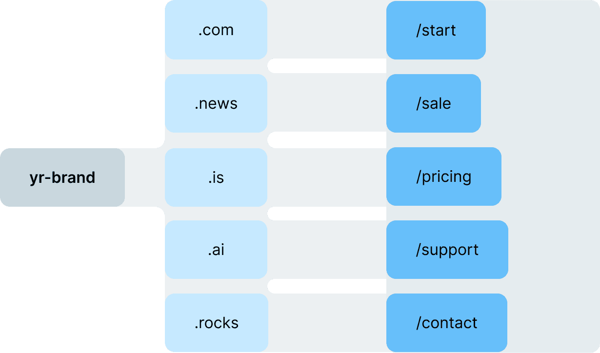 Create Branded Links - Rebrandly